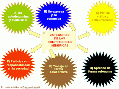 Competencias Genéricas y Disciplinares