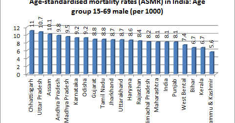 Gujarat has higher-than-average mortality rate of men in 15-69 age ...