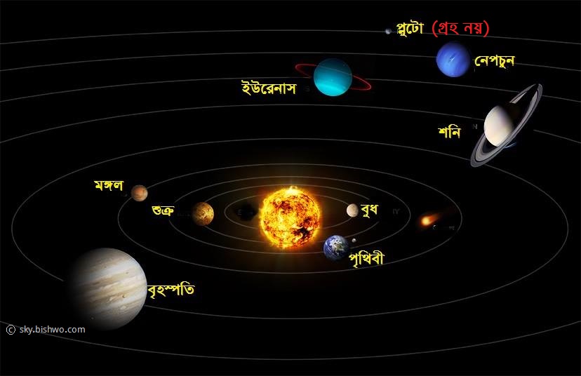 গ্রহের পরিচয় - বিশ্ব ডট কম | মহাকাশ