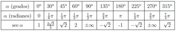 funciones trigonométricas : Función secante sec(x):