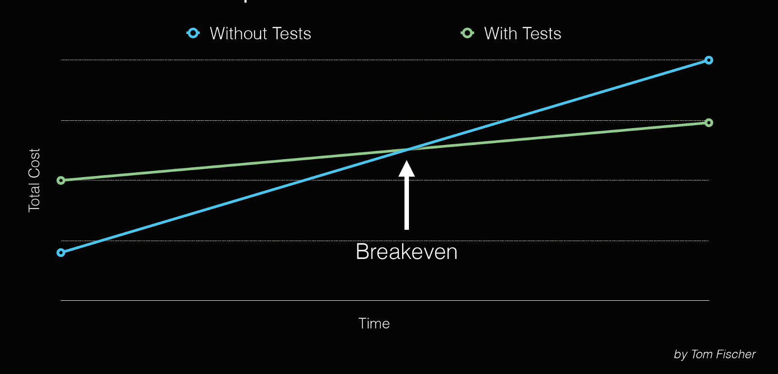 Geraldo Bastos: Why? What? How? The Importance of Test