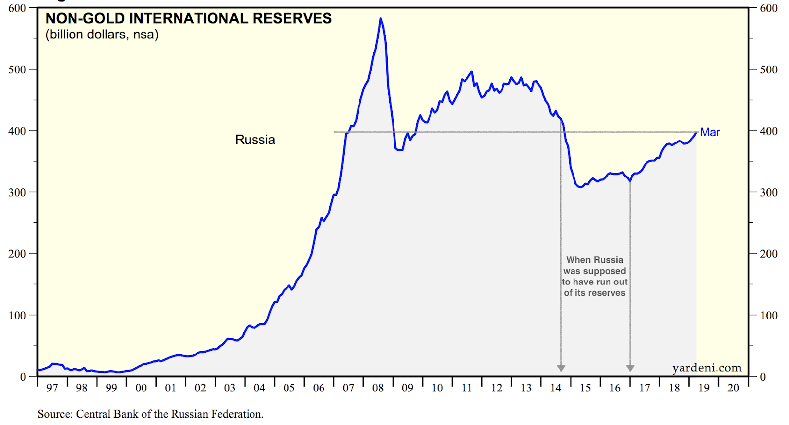True Economics: 10/4/19: Russian Foreign Exchange Reserves and External ...