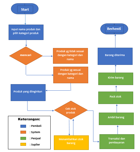 flowchart dan algoritma pembelian di tokopedia