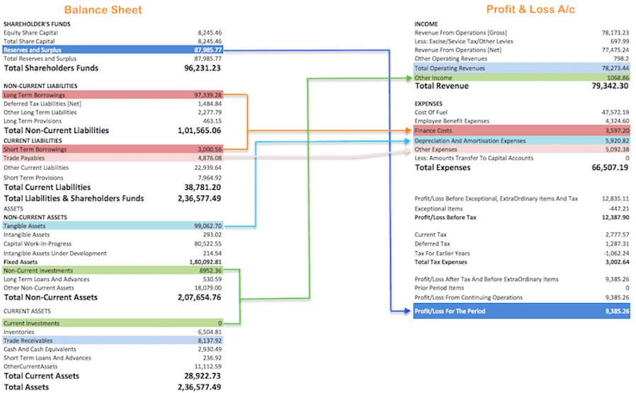 How to read Balance Sheet for Fundamental Analysis