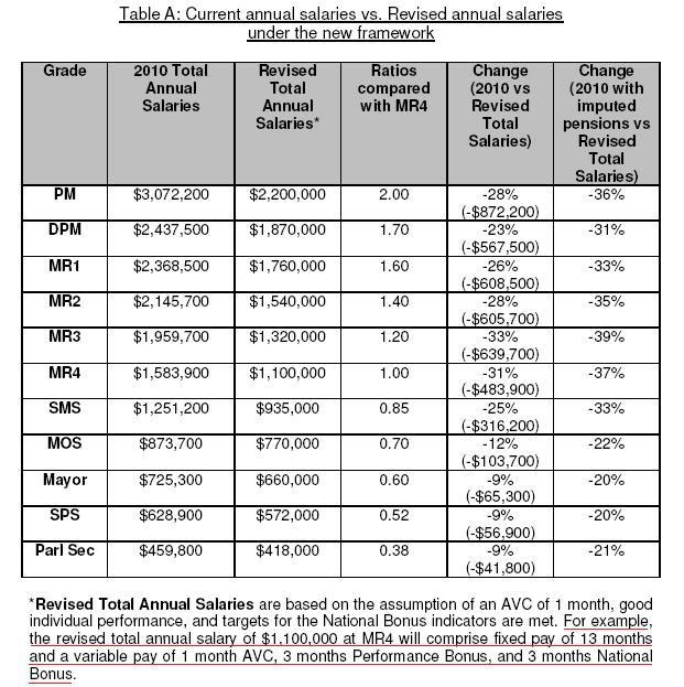 If Only Singaporeans Stopped to Think: Government intends to accept ...
