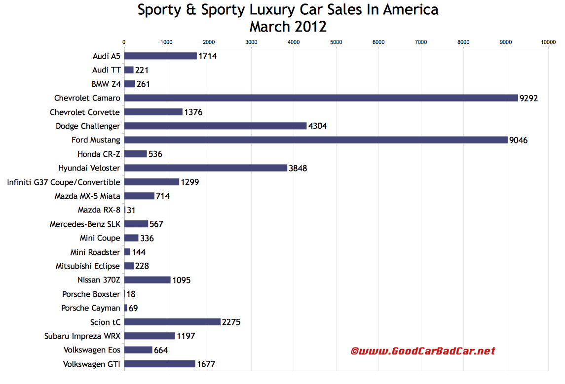 Sporty Car Sales And Premium Sporty Car Sales In America - March 2012