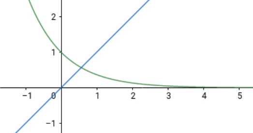Teorema de Bolzano: Aplicación en la resolución de ecuaciones