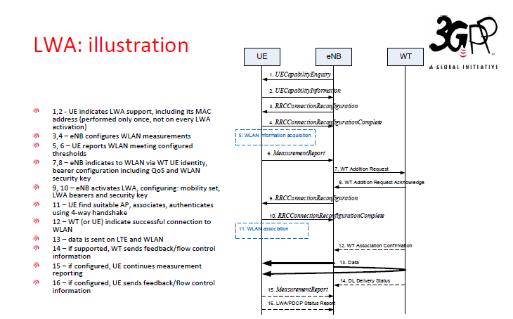 LTE筆記: LTE Wi-Fi Link Aggregation (LWA) ~4: 流程圖