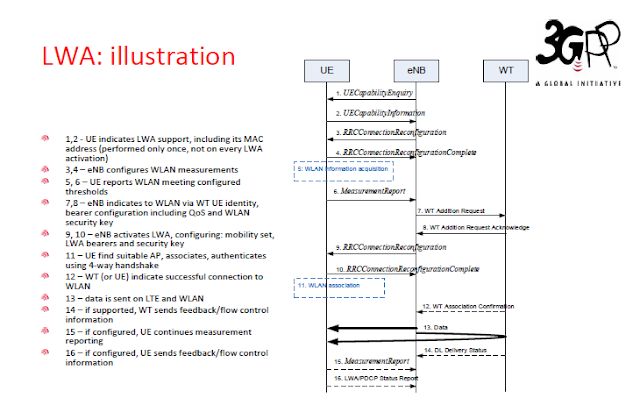 LTE筆記: LTE Wi-Fi Link Aggregation (LWA) ~4: 流程圖