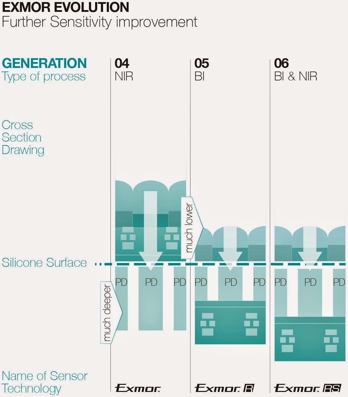 Sony Exmor Generations - F4News