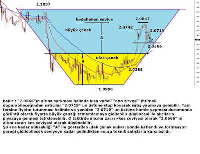 Teknik Analiz Formasyonlar: Trend Dönüş Formasyonu Çanak / Ters Çanak ...