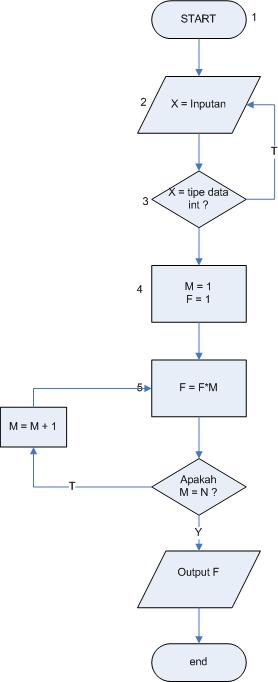 ^^SUKA SUKA INFO KITA^^: Flowchart dan program Faktorial