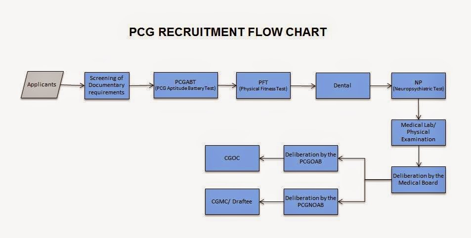 How to Join the Philippine Coast Guard? Qualifications, Requirements ...