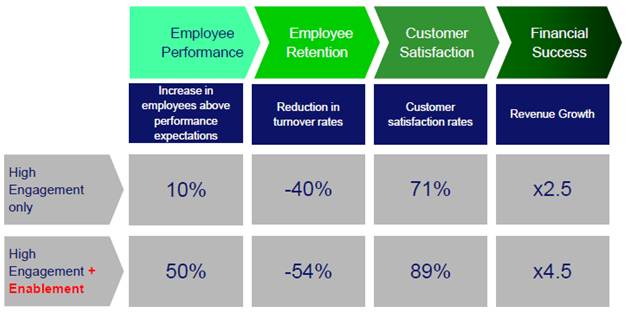 Employee Enablement & Engagement