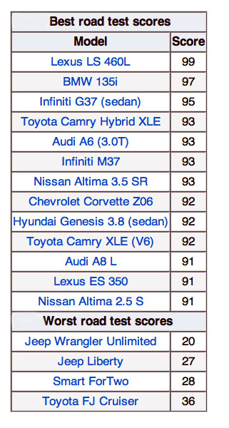 Jake's Car World: Consumer Reports Ranks Lexus LS 460L as Best Car Made ...