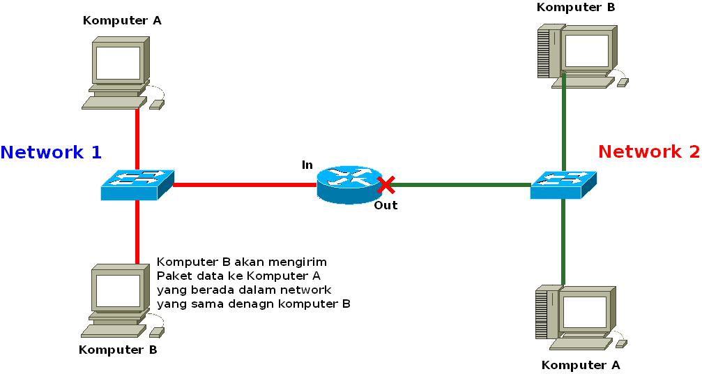 RESUME PERANGKAT JARINGAN, HUB, SWITCH, BRIDGE, ROUTER, ACCESS POINT ...