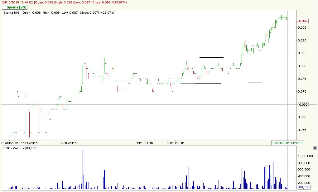 Stock Market Best-Kept Secrets: Sysma - Scripts Collection