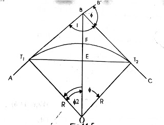 Curves- Main Components and Classification