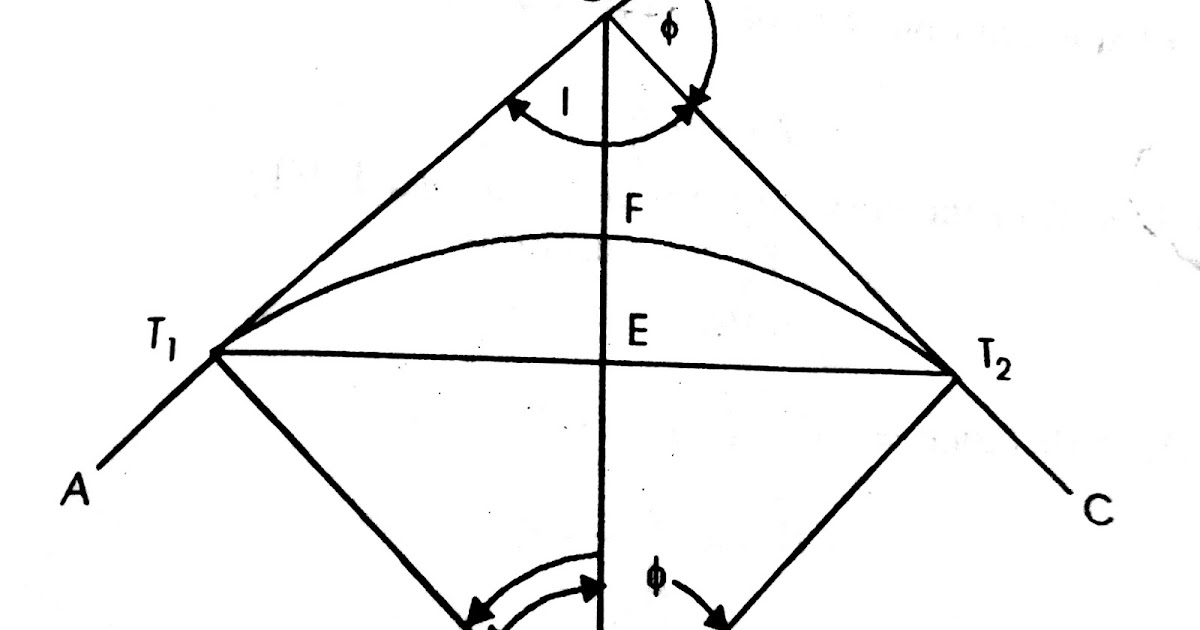 Curves- Main Components and Classification