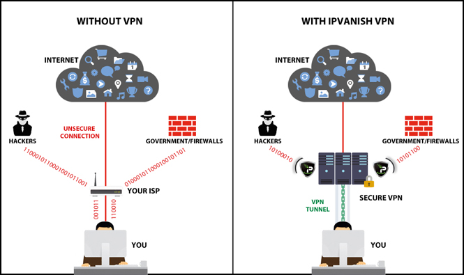 What is VPN and Why shouldn't you use free VPN