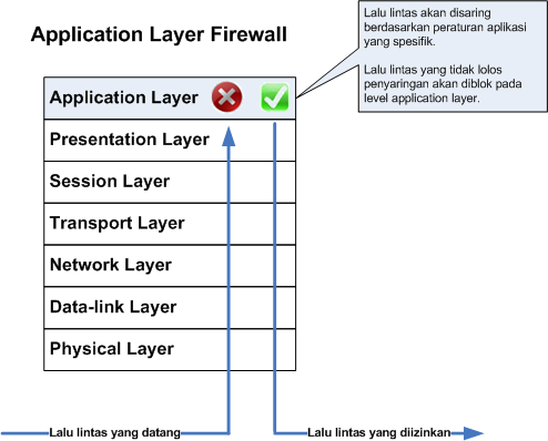 Pengertian, Fungsi, Manfaat, dan Cara Kerja Firewall - NokenLab