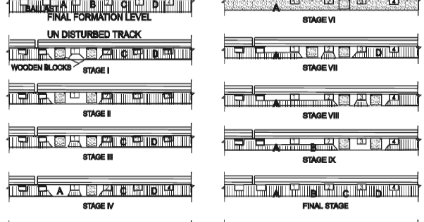 ENGINEERING P WAY & WORKS GUIDE INDIAN RAILWAY (HI / ENG): Deep Screening