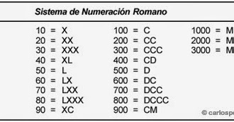 Sistema de Numeración Romano | Sistema De Numeración