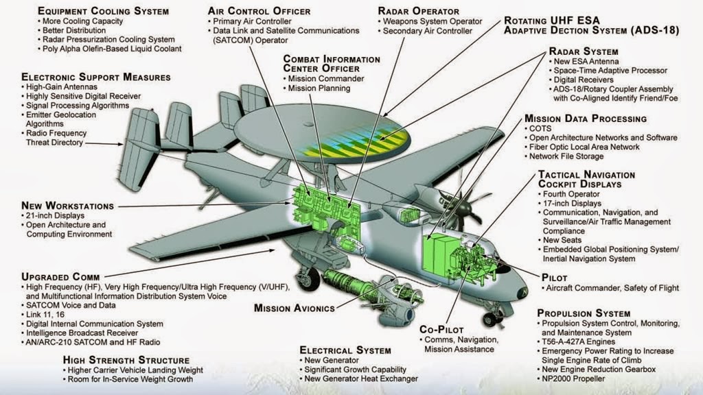 FDRA - Fuerza Aérea: AWACS: Northrop Grumman E-2D Advanced Hawkeye (USA)