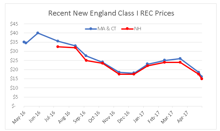 Energy in New Hampshire: New Hampshire's Renewable Portfolio Standard ...