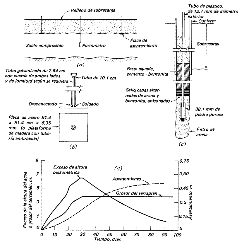Asentamientos por Consolidación de Suelos Subyacentes - Precomprensión ...