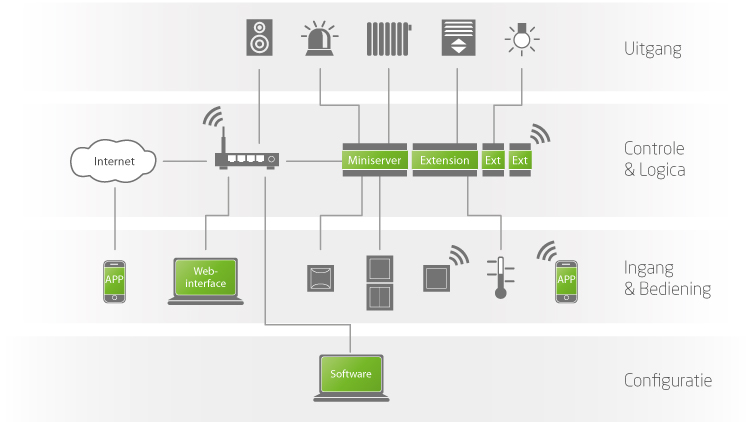 Ons Huisje: Loxone miniserver review