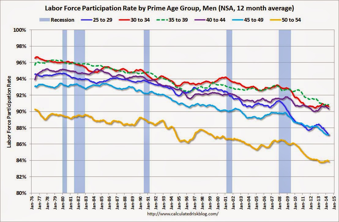 Calculated Risk: 41-Year-Olds and the Labor Force Participation Rate