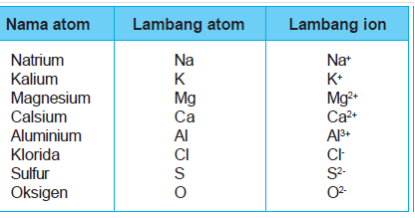 Contoh Atom Ion Dan Molekul - DominicqoWatkins