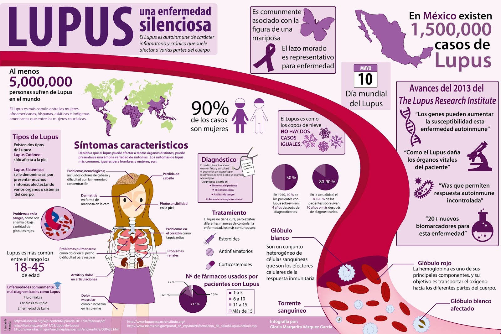 Lupus Eritematoso Sistémico: Semana 12 Tratamiento, Complicaciones ...