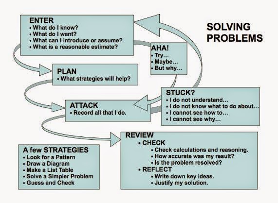 My Learning Journey: Polya - How to Solve It