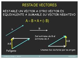 Vectores: Suma y Resta de Vectores (basico)