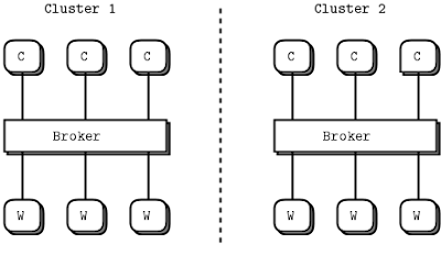 Maxkit: ZeroMQ 3 Advanced Request-Reply Patterns