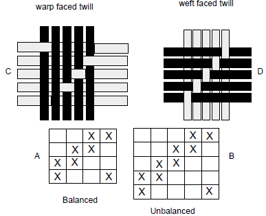 CONTINUOUS TWILL AND THE TYPES OF CONTINUOUS TWILL | ANGLE OF TWILL ...