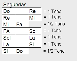 Sala de Música: Sistema Tonal