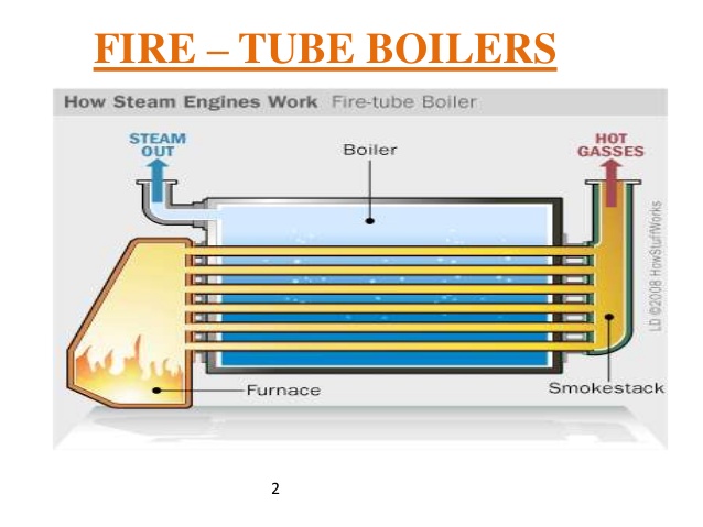 PT. GLOBAL TECH SARANA SUKSES (GTSS): Jenis-Jenis Boiler Berdasarkan ...