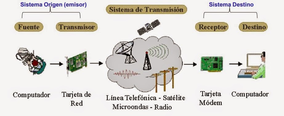 REDES DE COMPUTADORAS : MODELO SIMPLIFICADO