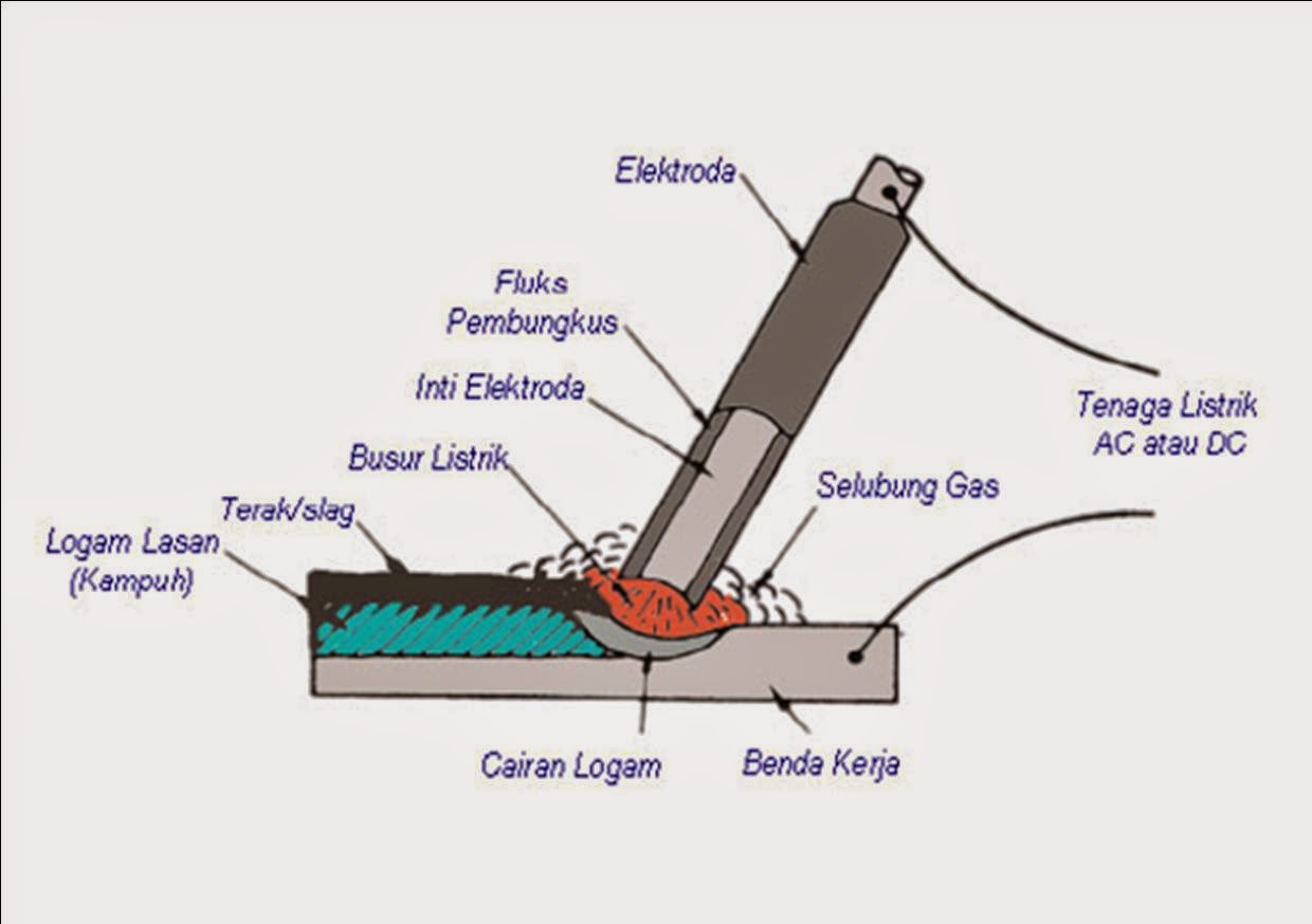 Pendidikan Vokasional: proses welding ( pengelasan )