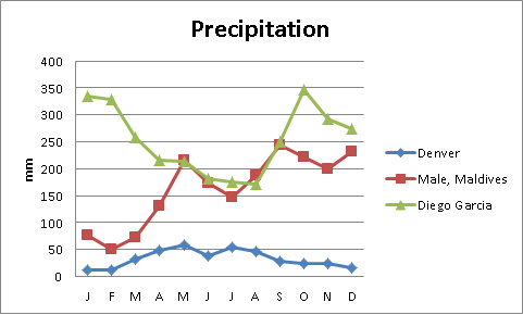 Maldives Climate Change: Climate