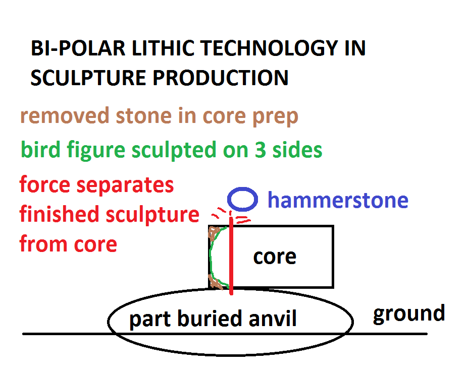 Archaeology of Portable Rock Art: Prepared core, bi-polar lithic ...