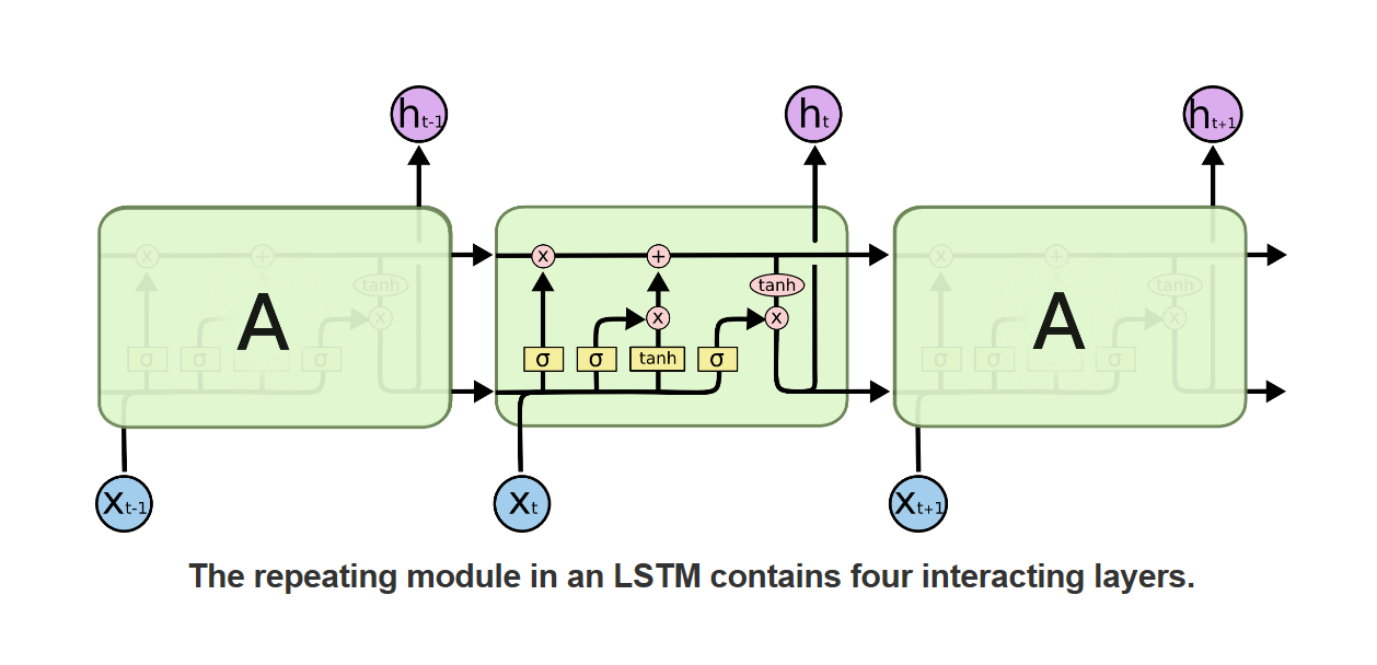The Star Also Rises: NLP（一）：LSTM