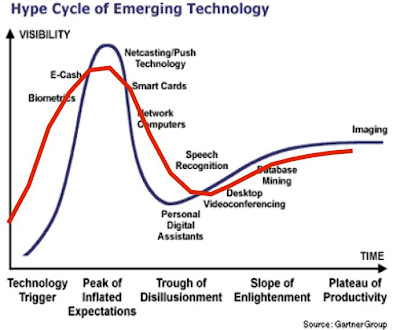Bits or pieces?: Deconstructing Gartner's Hype Cycle