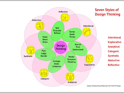 Design for India: Design Thinking at Ahmedabad University: A new ...