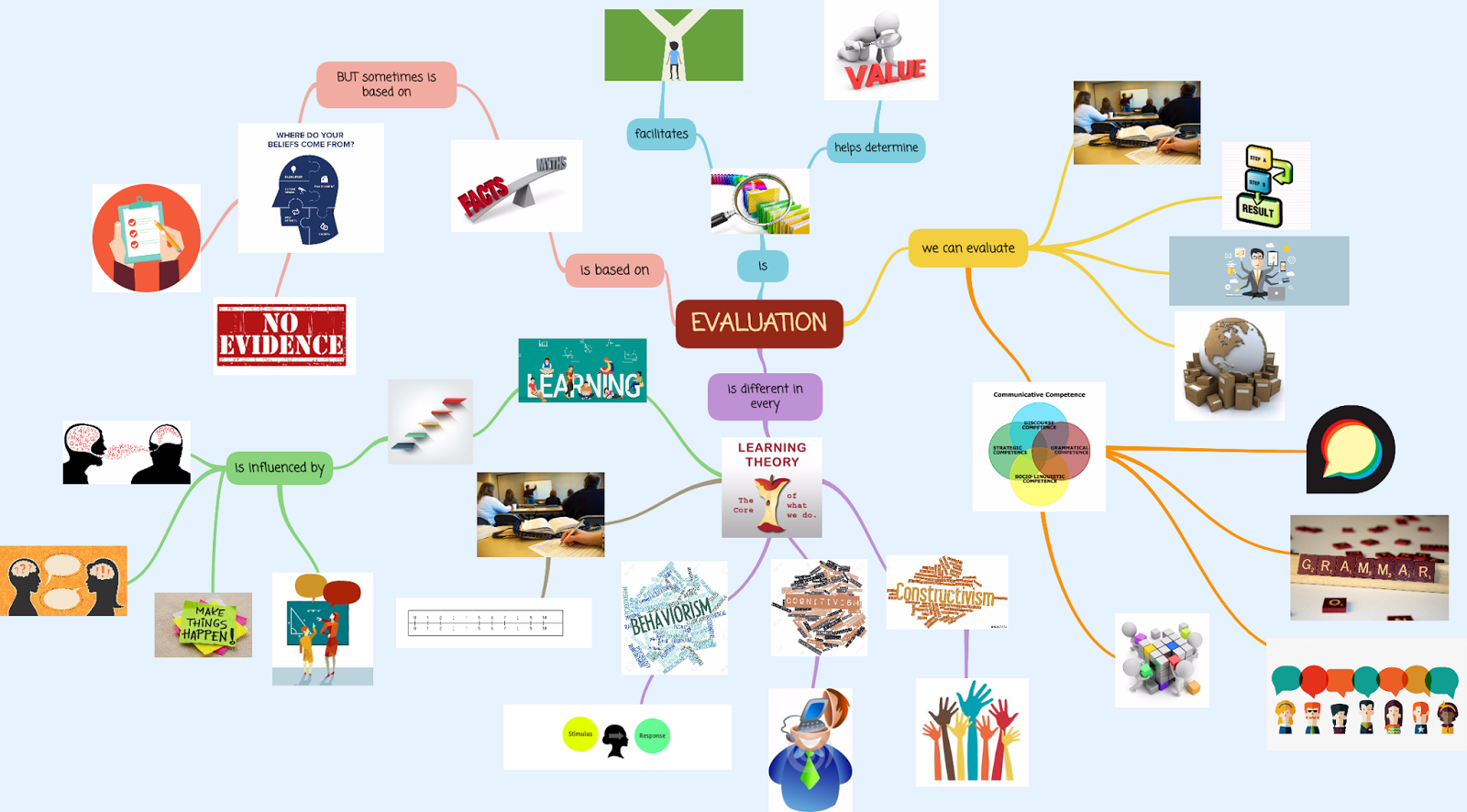 Learning Evaluation : Evaluation- mind map
