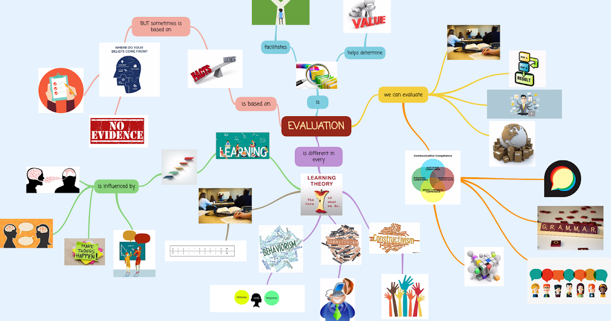 Learning Evaluation : Evaluation- mind map