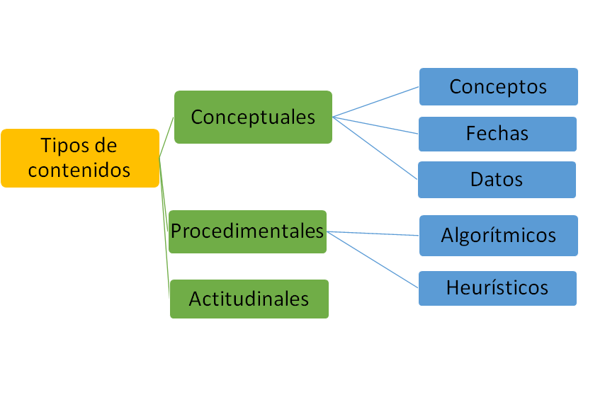 Los contenidos didácticos: LOS CONTENIDOS DIDÁCTICOS